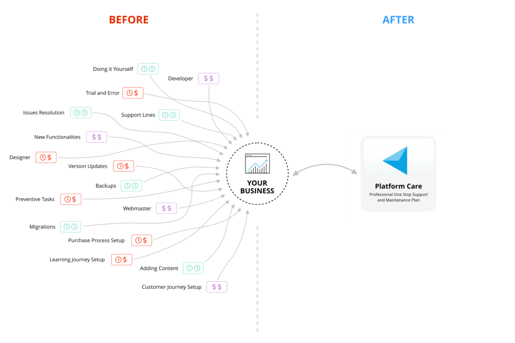 ELearning Platform Maintenance And Management - eLearnCommerce.com